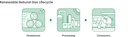 Renewable Natural Gas | NEXT Renewable Fuels